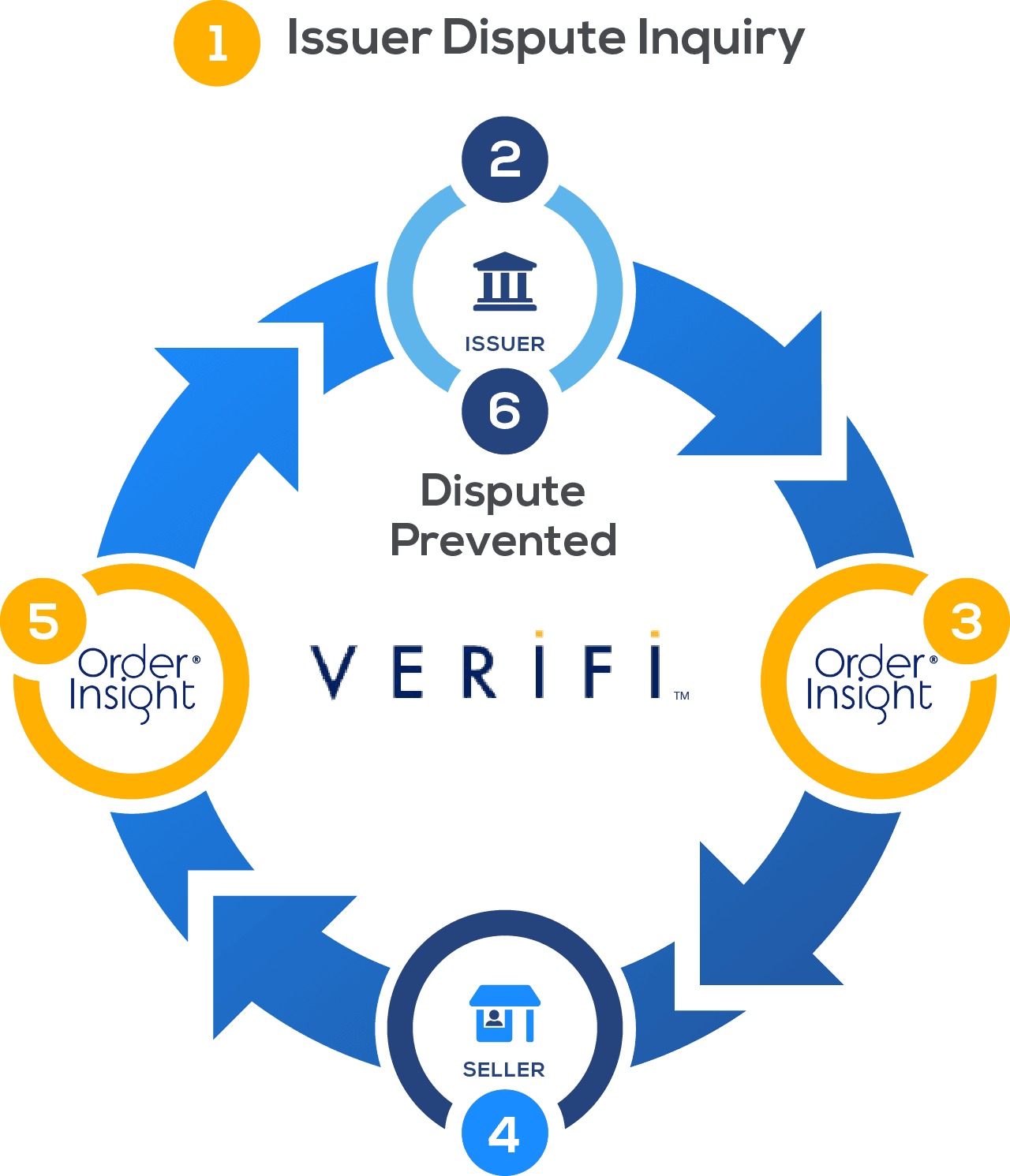 VMPI is Now Verifi Order Insight® for Merchants