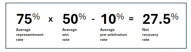 Net Recovery Rate: A More Accurate Measure of Chargeback Success